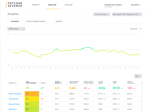 Fatigue Science | Elite Athlete Sleep Monitoring and Performance