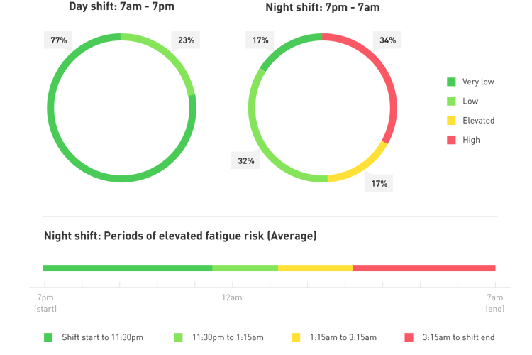 Fatigue Science: FAST Scheduling software for industry, military and sports