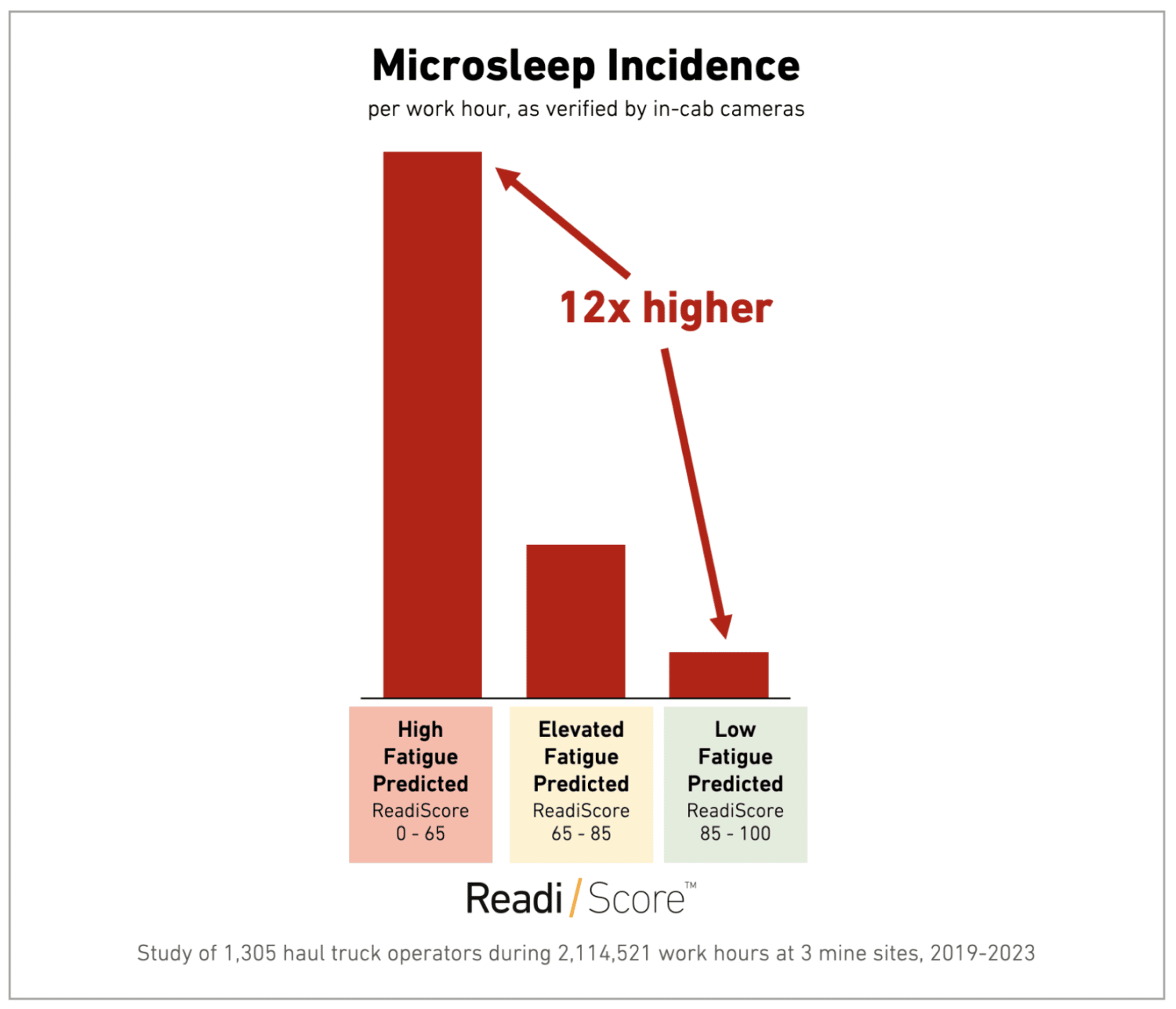 Fatigue Science | Fatigue in Mining: How Fatigue Affects 7 Key Metrics