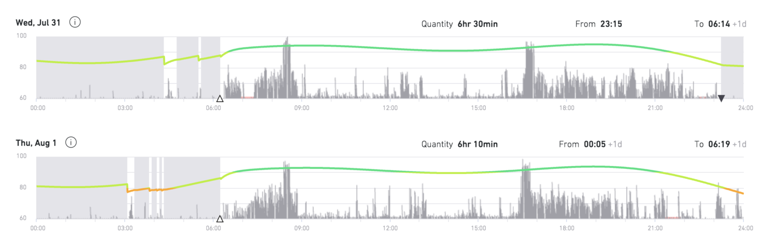 The Power of Baseline Sleep Data - Fatigue Science